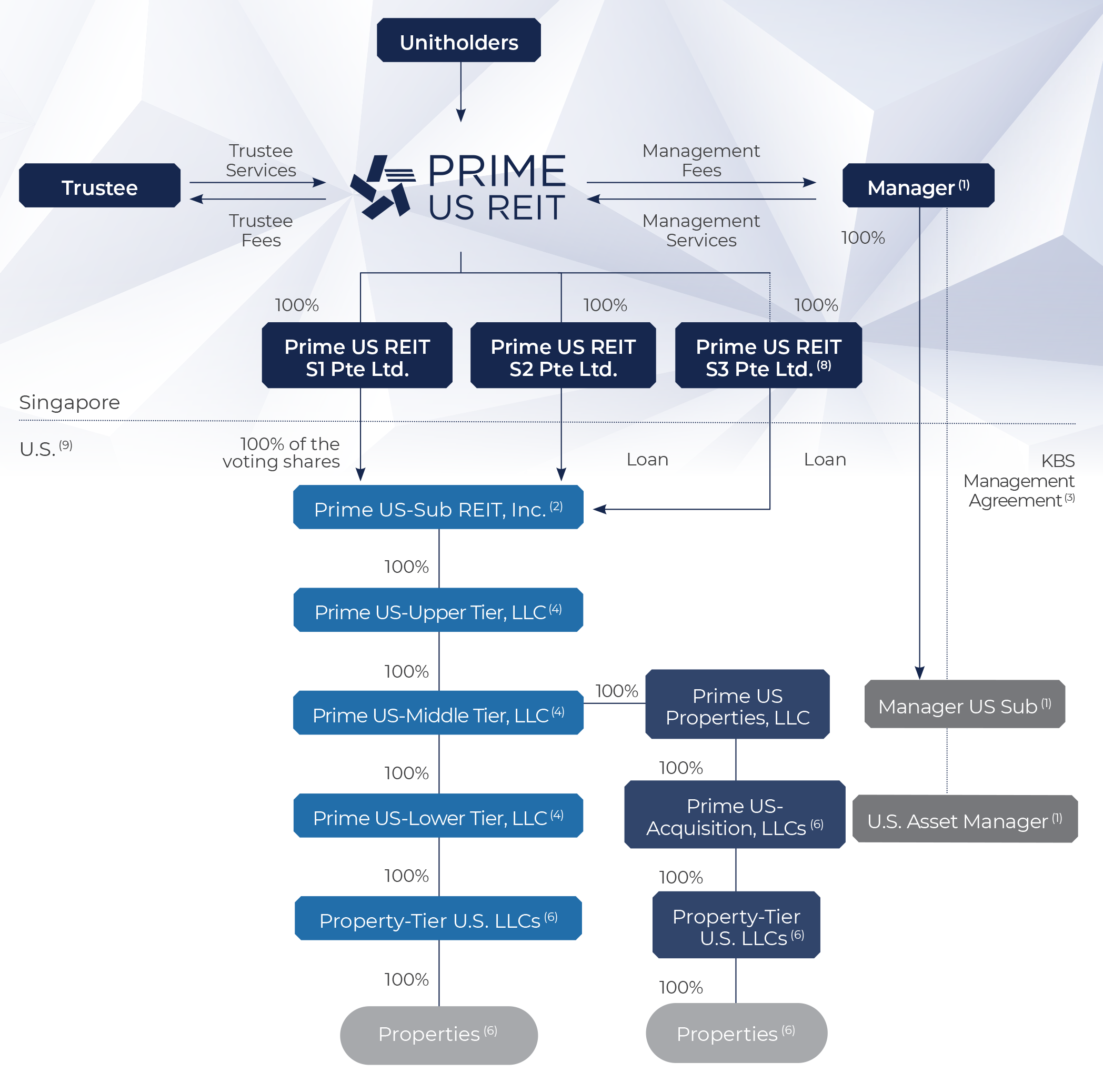 Prime US REIT - Structure